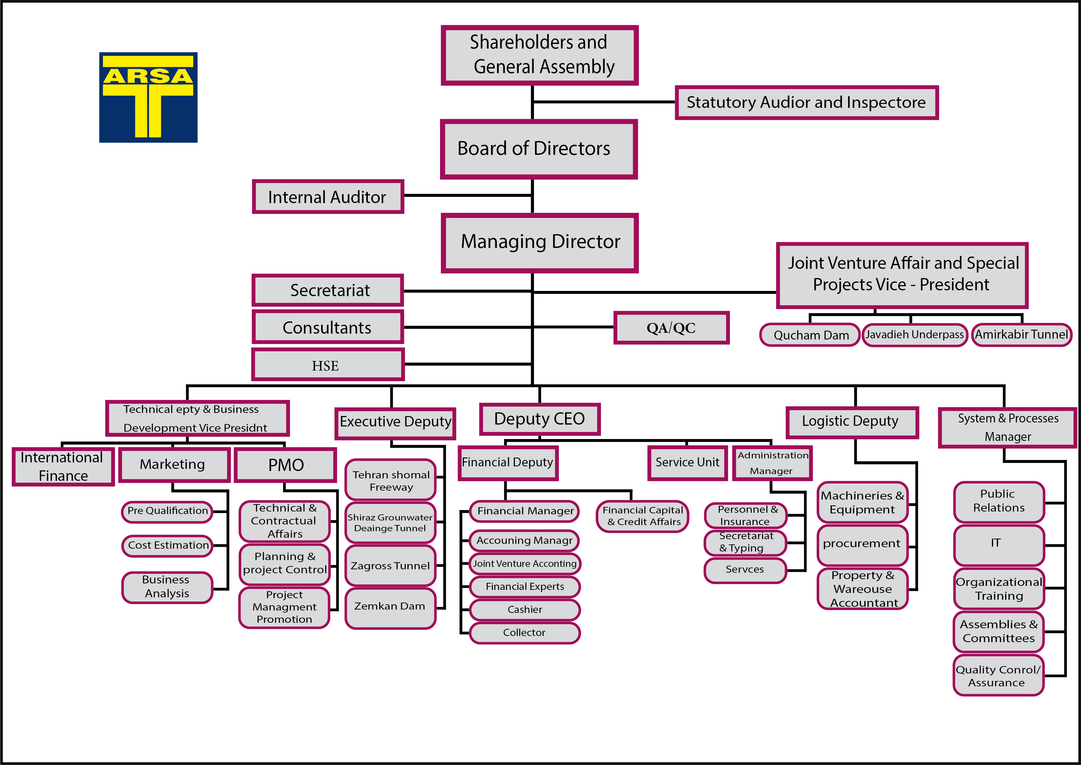 Organization Chart